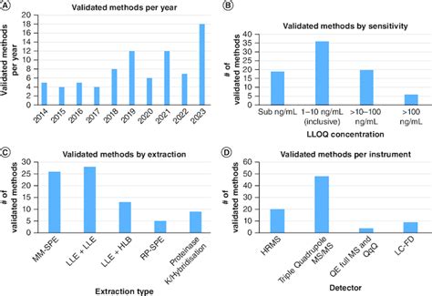 Observations From A Decade Of Oligonucleotide Bioanalysis By Lc Ms Pmc