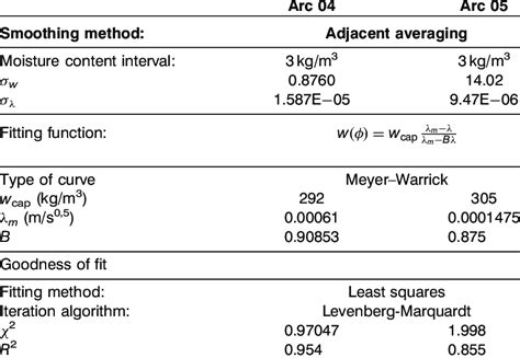 Parameters Of The Transient Moisture Profile Model For Clays 04 And 05