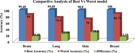 Comparative Analysis Of Best Vs Worst Model With Based On Detection Download Scientific Diagram