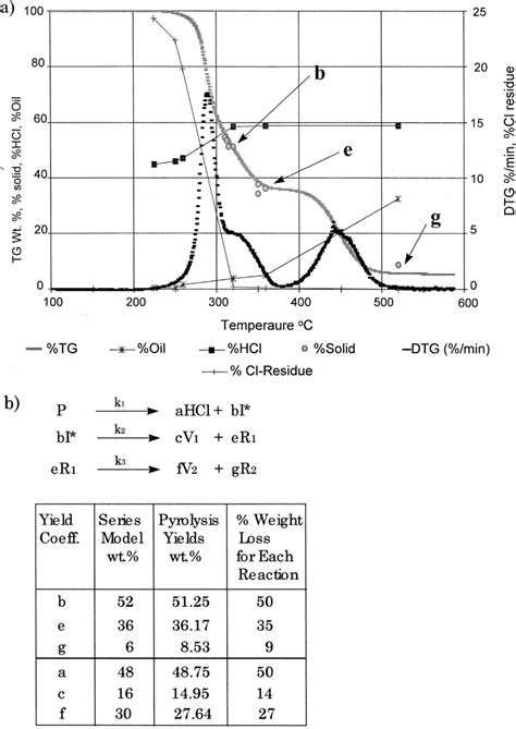 Comparison Of Yield Coe Cients A Graphical B Tabulated Values