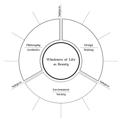 Founding Principles Of Building Beauty India Program