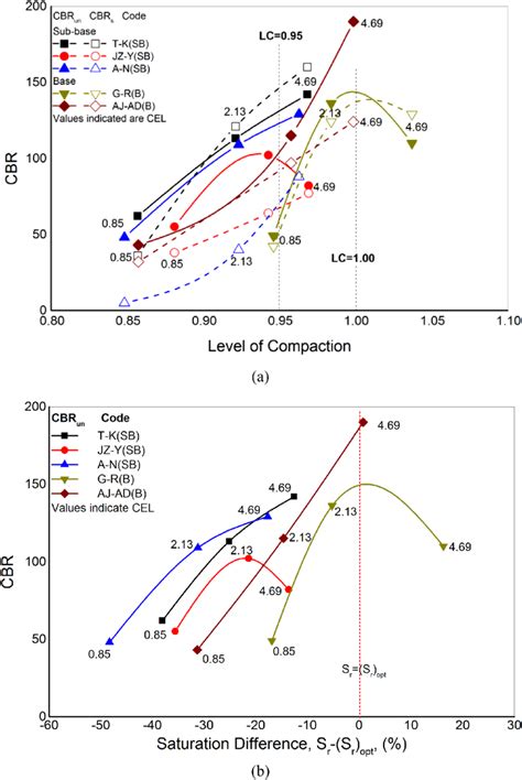 Variation Of Cbr With A Level Of Compaction And B Saturation