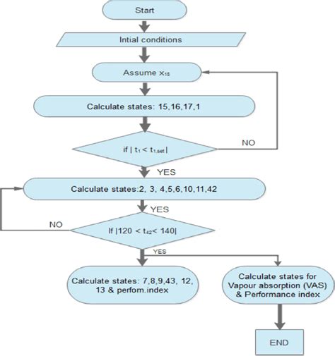 Flow Chart For The Thermodynamic Calculation And Iteration Of The Klpcc
