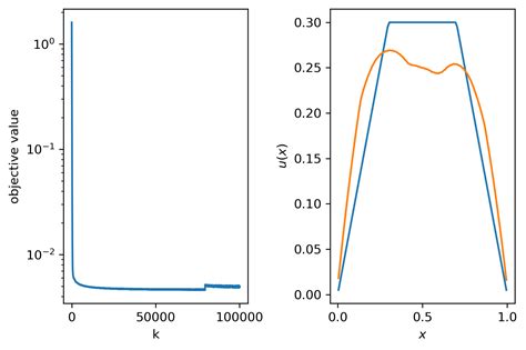 6 Numerical Optimization For Inverse Problems — 10 Lectures On Inverse Problems And Imaging