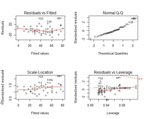 Basic Assumptions To Be Taken Care Of When Building A Predictive Model R Bloggers