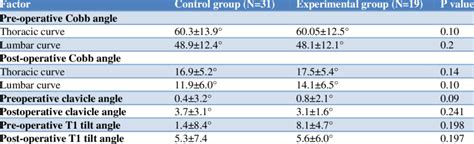 Pre And Postoperative Coronal Balance Evaluations Of The Control And