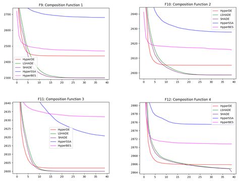 Algorithms Free Full Text Hyperde An Adaptive Hyper Heuristic For Global Optimization