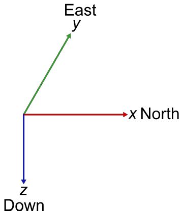 Radar Coordinate Systems And Frames Matlab And Simulink