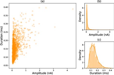 Figure 1 From Multi Level Translocation Events Analysis In Solid State Nanopore Current Traces