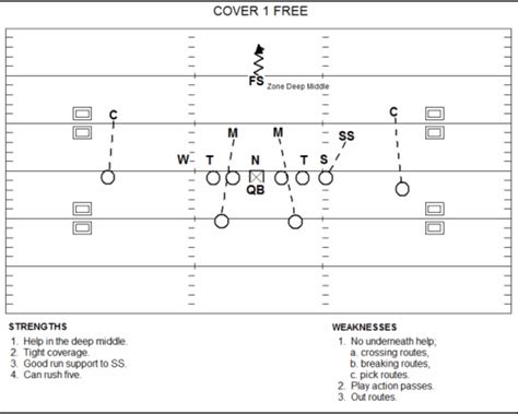 Defensive Pass Coverage Terms Explained Big Blue View