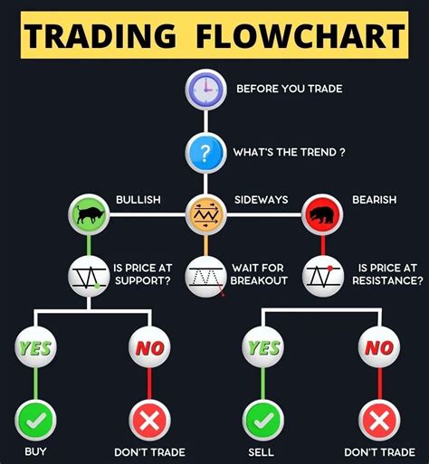 Trading Flowchart Trading Charts Stock Trading Learning Trading Quotes