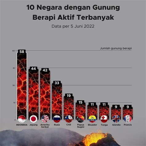 10 Negara Dengan Gunung Berapi Aktif Terbanyak Di Dunia Goodstats