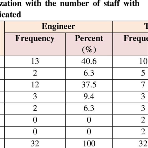 Types Of Grading Methodology Adopted During The Grading Exercise Of