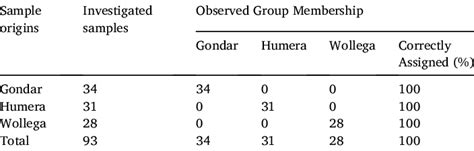 Predictive Ability Lda For The Geographical Origin Discrimination