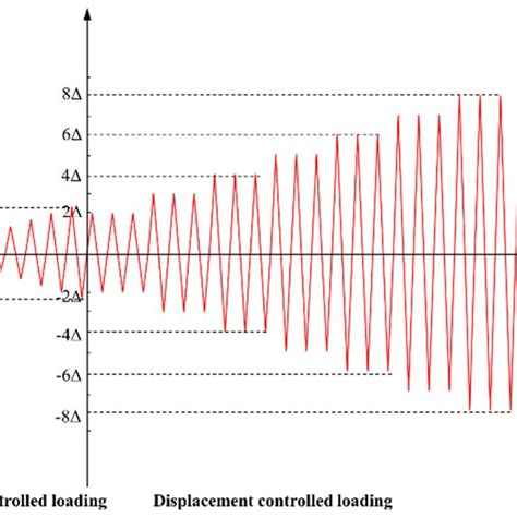 Cyclic Loading History Download Scientific Diagram