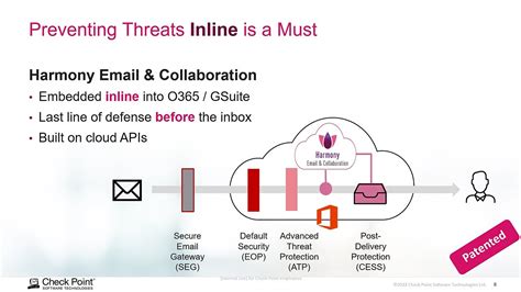 Check Point Harmony Email And Office Kompletter Schutz Für Alle Ihre