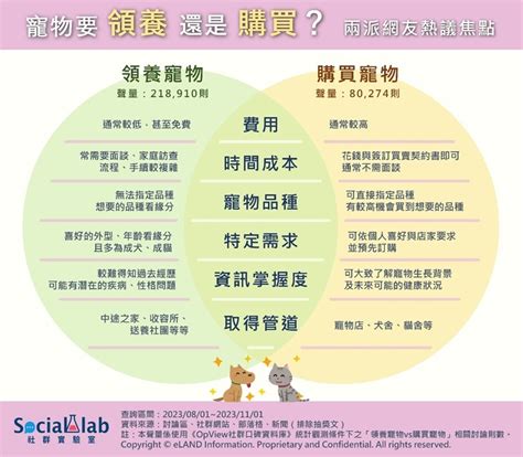 寵物領養好？還是花錢買？ 網友分2派！6大考量比一比｜四季線上4gtv