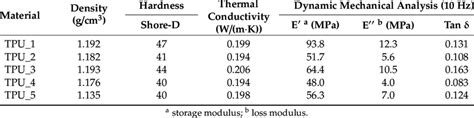 Material Properties Of The Five Thermoplastic Polyurethane Elastomers Download Scientific