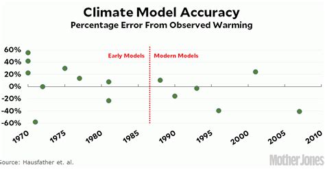 Climate Scientists Get An A For Their Warming Predictions Mother Jones