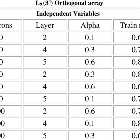 Layout Of Taguchi Design L9 Orthogonal Array In Gmdh Model Download