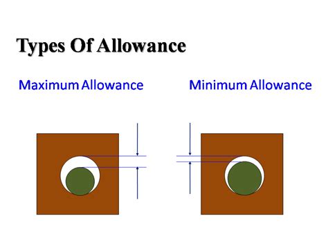 Limit Fit And Tolerance मराठी मध्ये 19 How Many Types Of Allowance