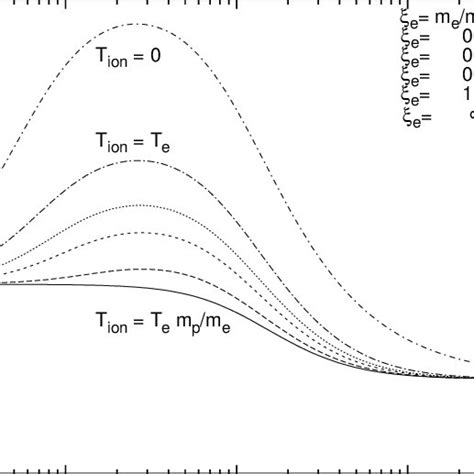 Velocity Compression Factor When The Equation Of State Of The