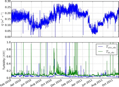 flow top plot and turbidity from trunk main tm nr used for