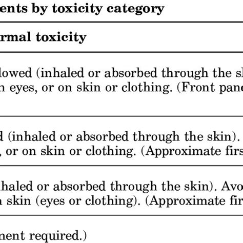 Labelling Requirements For Precautionary Statements For Substances With