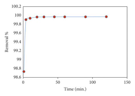Effect Of Time Equilibrium On The Removal Percentage Of Pb Ii