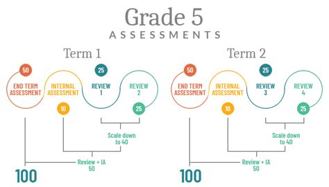 Assessment And Evaluation Npsi Chennai