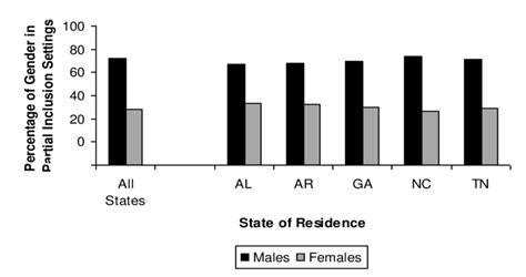 Percentage Of Population By Gender In Partial Inclusion Settings Across