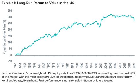 Revisiting Value Investing A Behavioural Finance Perspective Sei