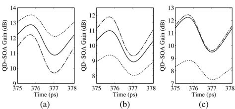 Instantaneous Qd Soa Gain Variation For A P Peak 45 Dbm Dotted Download Scientific