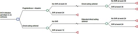 Treatment Decision Tree On Genotype 3 Chronic Hepatitis C Virus Hcv