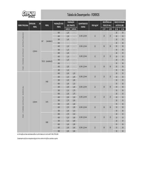 Tabela De Desempenho Drywall Pdf