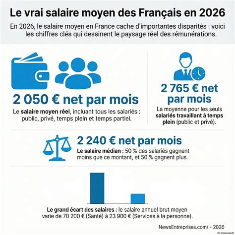 Salaire Moyen En France 2026 2 785 € Net