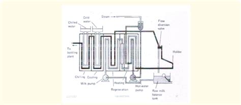 Milk Pasteurization Process Download Scientific Diagram