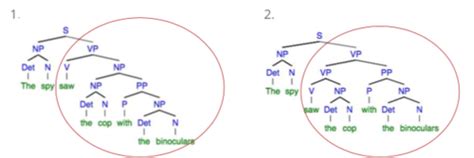 Syntax 2 Ambiguity Tree Structure X Theory Universal Grammar Pos Flashcards Quizlet