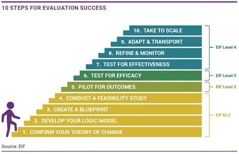 10 Steps For Evaluation Success Early Intervention Foundation
