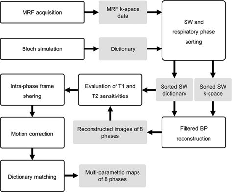 Workflow Of The Proposed 4d‐mrf Framework Consisting Of Six Steps 1 Download Scientific