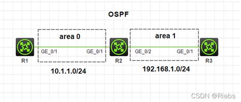 hcl实验：ospf的多区域通信 ospf为什么要用反掩码 csdn博客