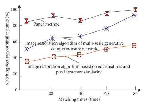 Different Methods Analysis Of Pixel Similarity Download Scientific Diagram