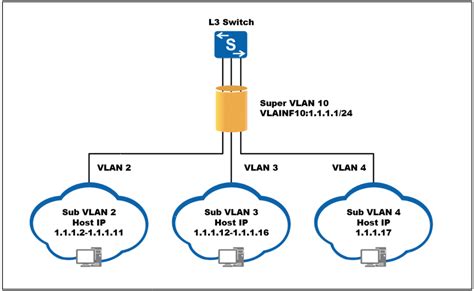 schematic diagram of vlan aggregation
