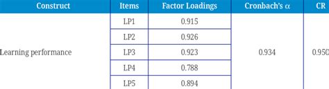 Factor Loadings Cronbachs α And Comprehensive Reliability Continued