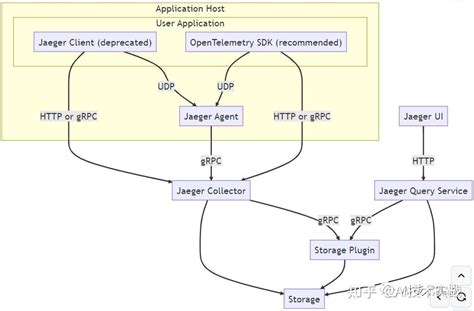 Jaeger数据存储及链路查询原理解析 知乎
