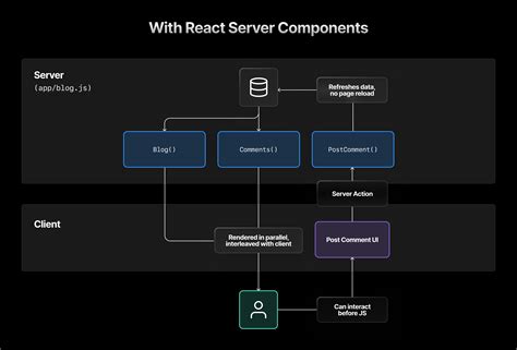 Understanding React Server Components Vercel