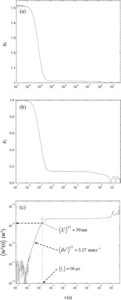 Figure 3 From Particle Dynamics In A Dense Vibrated Fluidized Bed As