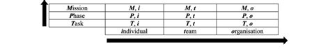 Indicator Measurement Levels Granularity Arrows Go Towards Higher