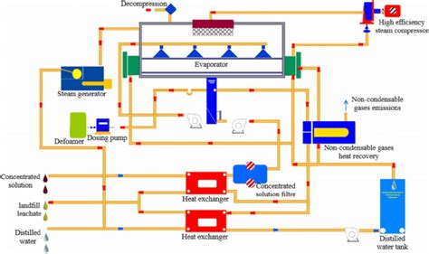 Schematic Diagram Of Mvr Process On Site Download Scientific Diagram