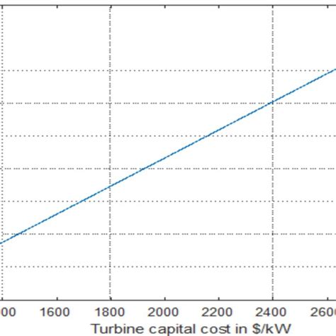 Lcoa Vs Efficiency Of The Ammonia Powered Gas Turbine Cycle Download